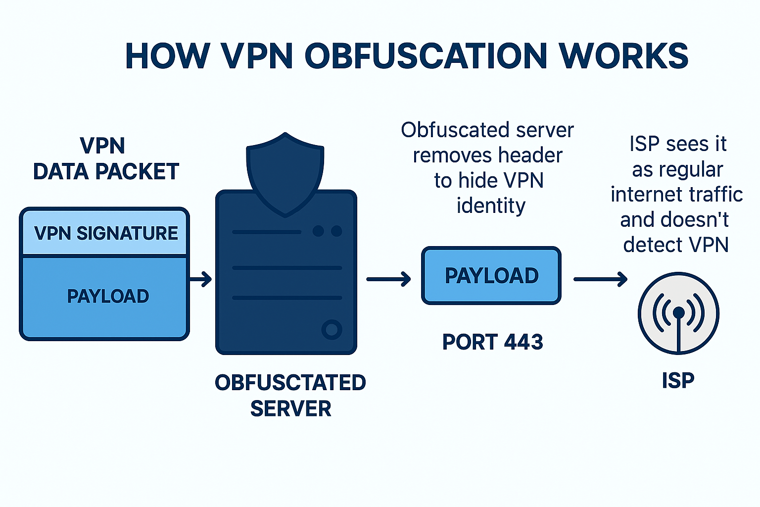 How Your ISP Knows You’re on a VPN and How Obfuscation Hides It ...