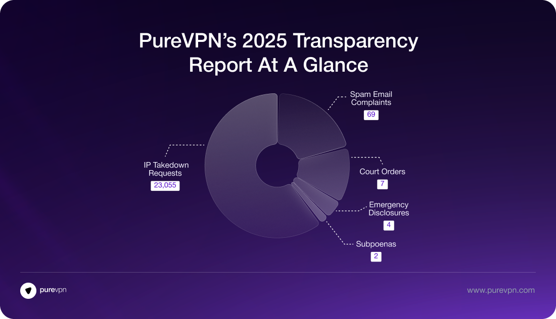 PureVPN’s Q1 2025 Transparency Report - PureVPN Blog