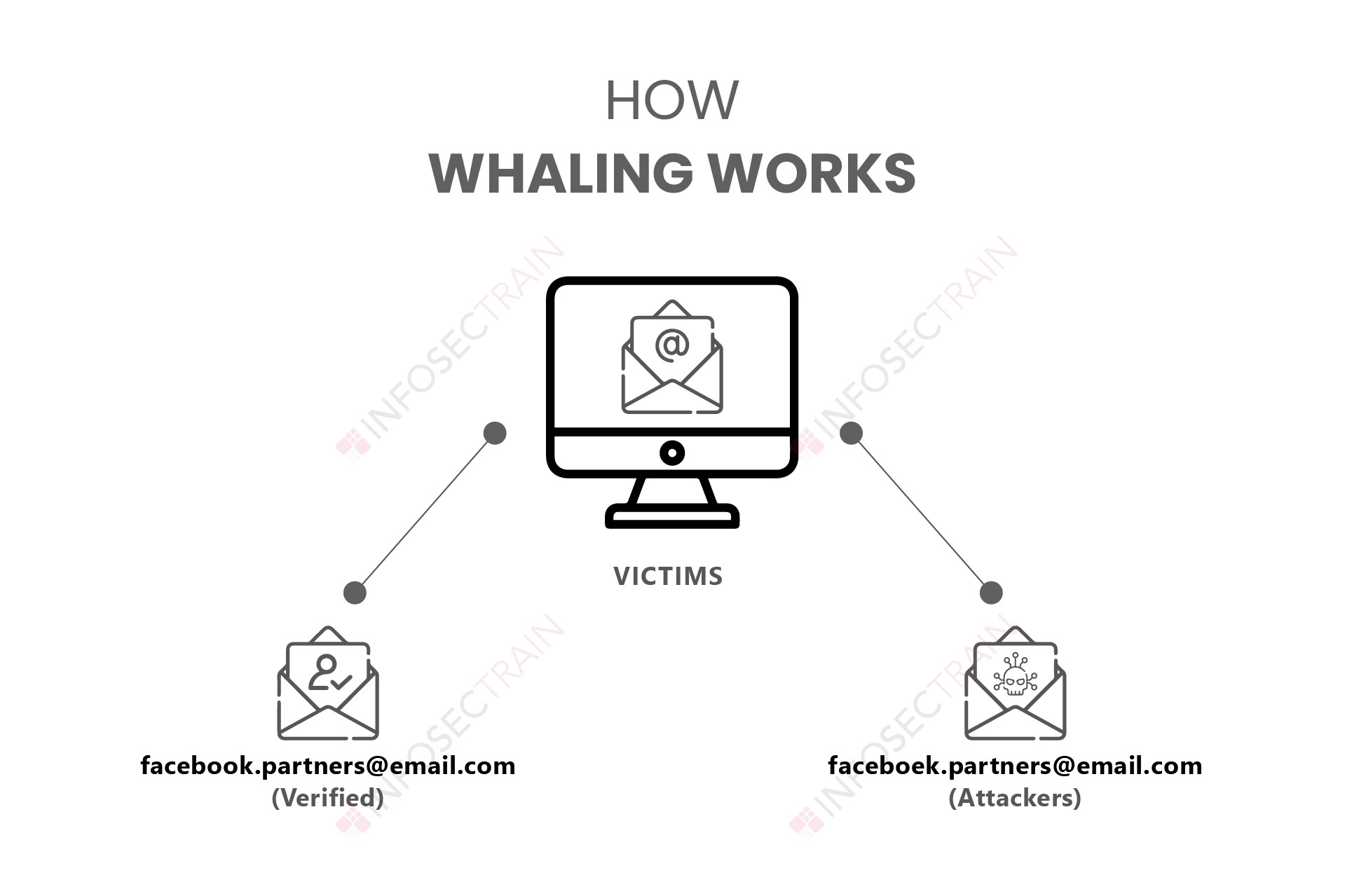 What Is Whaling in Cyber Security? Examples and Statistics