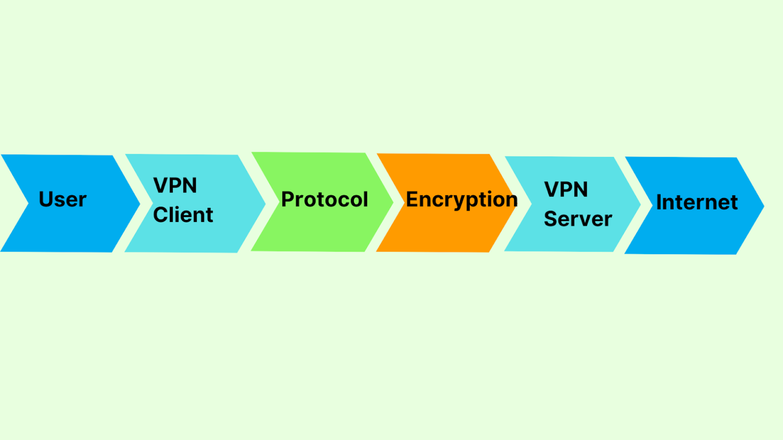 How Do Different VPN Protocols Affect Online Privacy and Security