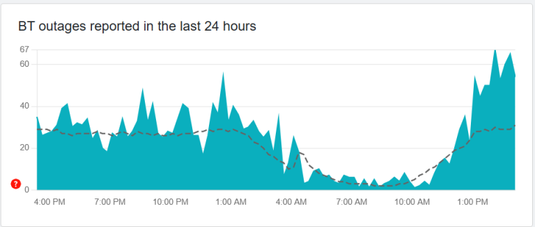 BT Broadband Widespread Outage Disrupts Internet Across the UK