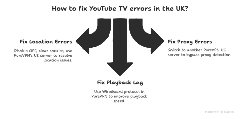 How to Watch YouTube TV in the UK (Quick Guide) - PureVPN Blog