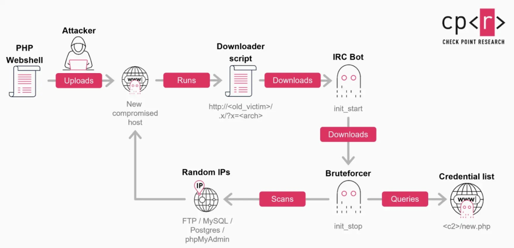 What is a Brute Force Attack and how to prevent? - PureVPN Blog