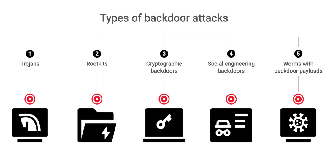 What are Backdoor Attacks, types and how to prevent them?